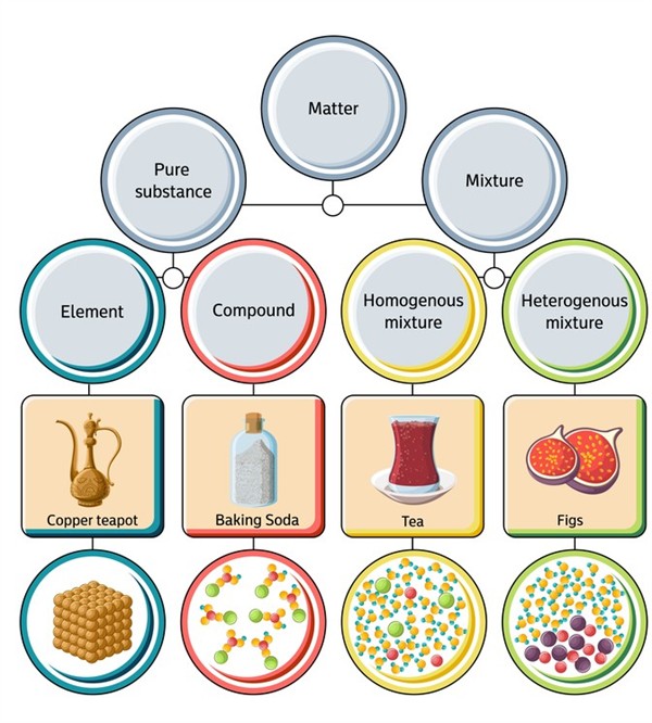 Understanding mixtures and their types — lesson. Chemistry CBSE Live ...